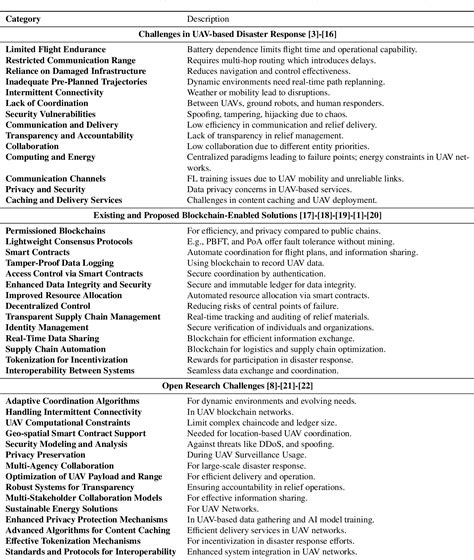 Table 1 From Blockchain Enhanced Uav Networks For Post Disaster Communication A Decentralized