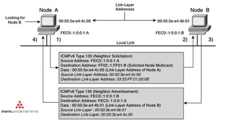 Exploring The Ins And Outs Of IPv Neighbor Discovery A Comprehensive Guide Updated