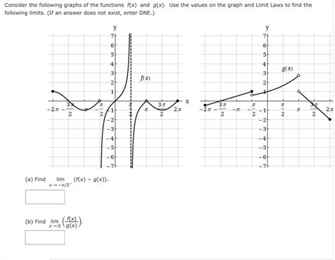 Solved Consider The Following Graphs Of The Functions F X Chegg