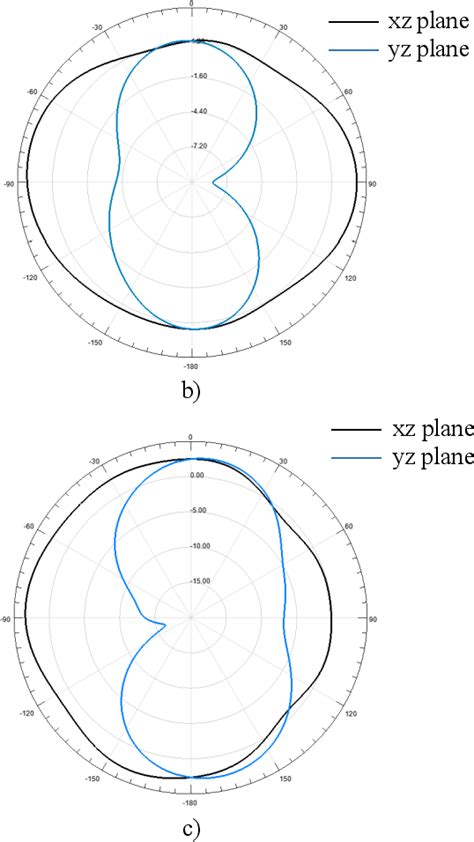 Figure 1 From Compact Omnidirectional Mimo Antenna For Wi Fi And 5g Application Semantic Scholar