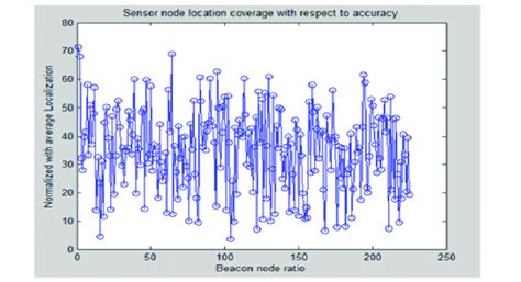Anchor Node Beacon Node Ratio With Respect To Localization Error The
