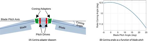 Sumr‐d Coning Adapter Setup And Its Unmodeled Effect On The Rotor Download Scientific Diagram