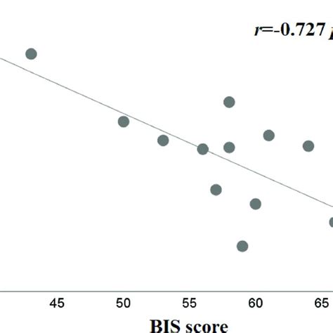 Brain Regions Whose Functional Connectivity With The Orbitofrontal Download Scientific Diagram