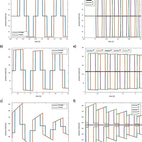 Results For Turbulent Flow Case In Three Reservoir Pipe System Test Download Scientific