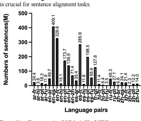 Figure 4 From Multi Lingual Sentence Alignment With Gpt Models Semantic Scholar