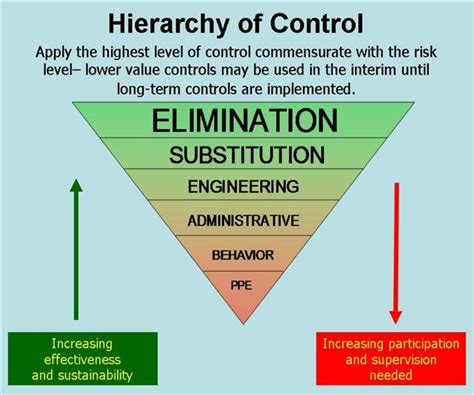 Hierarchy Of Controls Freestyle Cyclists