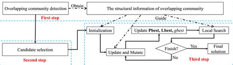 Overall Framework Of Overlapping Communitybased Particle Swarm