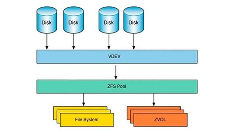 Why Is Zfs File System In Linux Ubuntu So Good Datafloq