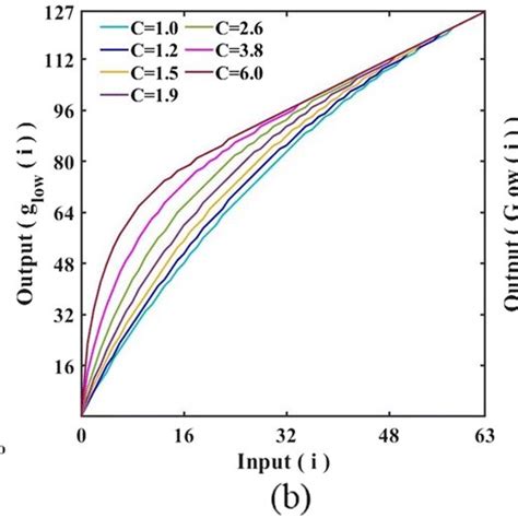 Grey Increment Function And Stretch Mapping Function A Grey Increment