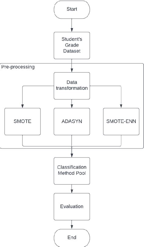 Figure 1 From Resampling Technique For Imbalanced Class Handling On
