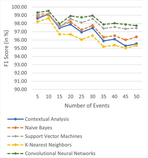 Performance Comparison Between Different Text Categorization Methods