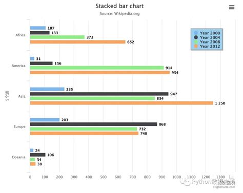 【python】又一个可视化神器highcharts，python版也有哦！ csdn博客