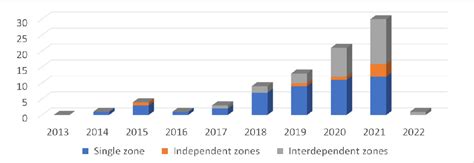 Figure 1 From A Review Of Reinforcement Learning Applications To Control Of Heating Ventilation
