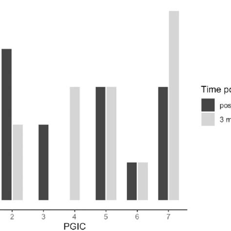 The Pgic Assessment Of Combined Group Assessment After Hbot And At