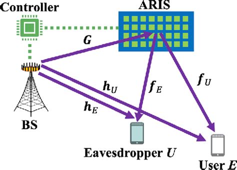figure 1 from physical layer secure wireless transmission via active