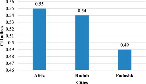 Final Option Selected With The Help Of Fuzzy Linear Modelling Download Scientific Diagram