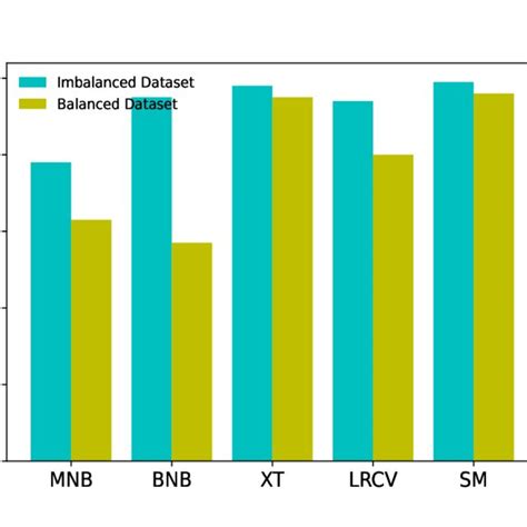 8 Comparison Of Stacking Model With Standalone Classifiers In Terms Of