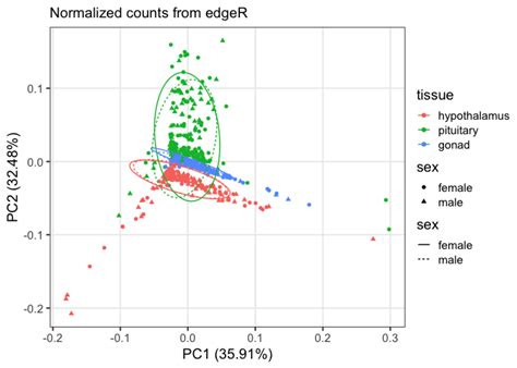 Pca Showing The Relationship Between Sex Treatment Tissue · Issue 4 · Macmanes Lab Pca Showing The Relationship Between Sex Treatment Tissue · Issue 4 · Macmanes Lab
