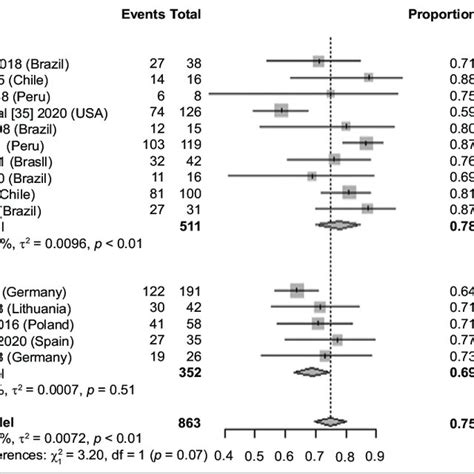 Forest Plot Showing The En Bloc Resection Rate Of Superficial Gastric Download Scientific