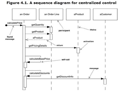 Interaction Diagram Sequence Diagram Collaboration Diagram Sequence Diagram