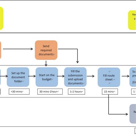 Process Flow Chart Of Pre Award Proposal Submission Process Among All