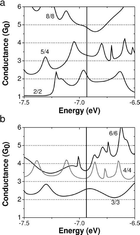 Theoretical Calculations Of Quantum Conductance As A Function Of Energy
