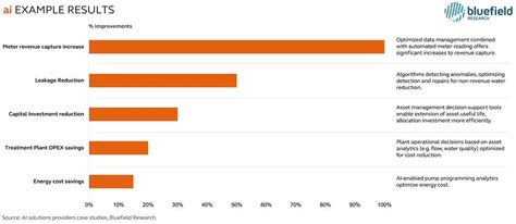 Arcadiss Raji Arasu On Ai For Water Autodesk Water Infrastructure Posted On The Topic Linkedin