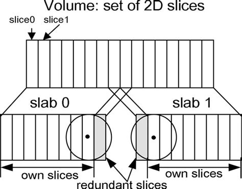 Coarse Grained Parallel Scheme Using Blob 3d Volume Is Decomposed Into Download Scientific