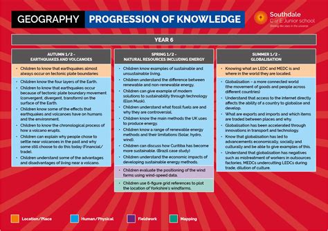 Progression Of Knowledge Southdale