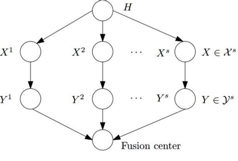 distributed algorithms and sensor network optimization centre for