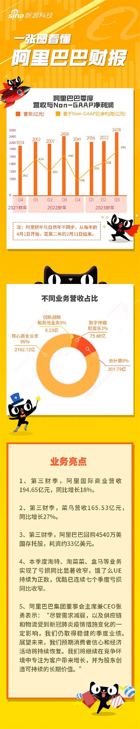 一图看懂阿里巴巴q3财报：国际商业、菜鸟营收同比大幅增长，创新业务占比减少财富号东方财富网