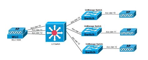 I Can T Join LAP To WLC 5508 In Difference Subnet Cisco Community