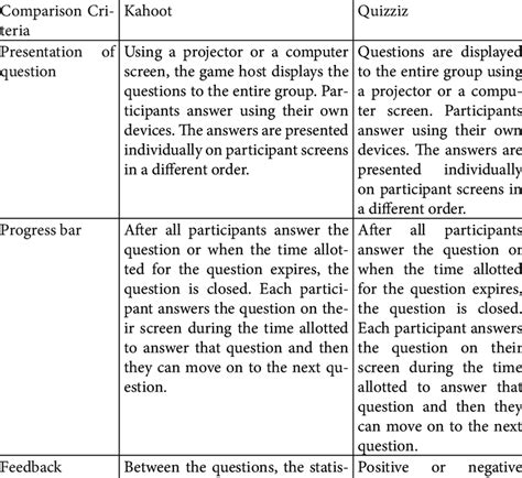 Comparison Of Kahoot And Quizziz Web Tools On Instructional Quizzes Comparison Of Kahoot And Quizziz Web Tools On Instructional Quizzes
