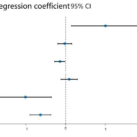 Tobit Model Regression Coefficient 95 Ci Forest Plot Download