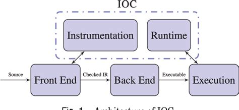 Figure 1 From Understanding Integer Overflow In Cc Semantic Scholar