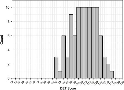 Det Score Histogram Download Scientific Diagram