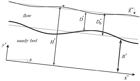 Sketch Of The Hydrodynamic Model Showing The Sloping Streamwise Download Scientific Diagram
