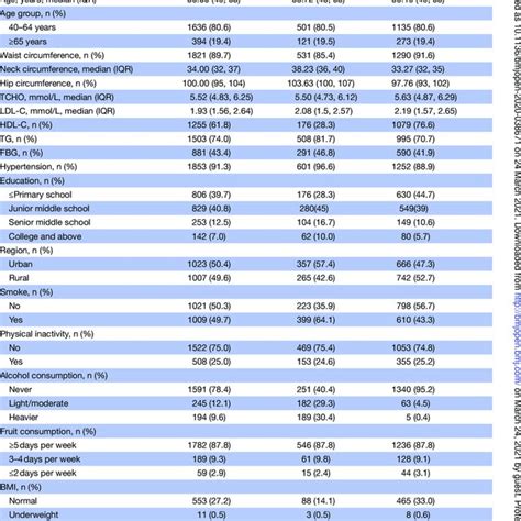 Sex Differences In Demographic Characteristics And Risk Factors Among Download Scientific