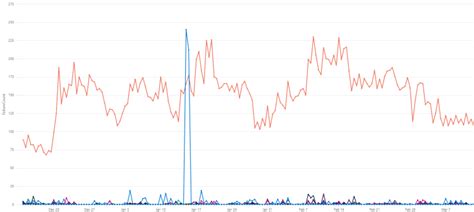 Maintaining A Well Managed Azure Ad Tenant With Kql Microsoft