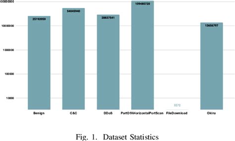 Figure 1 From Iot Maleware Detection Based On Anomaly Traffic Identification Using Cnn Lstm