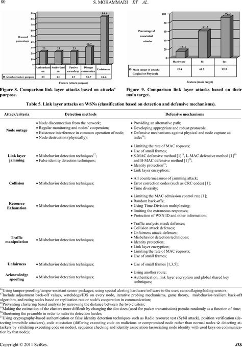 A Comparison Of Link Layer Attacks On Wireless Sensor Networks