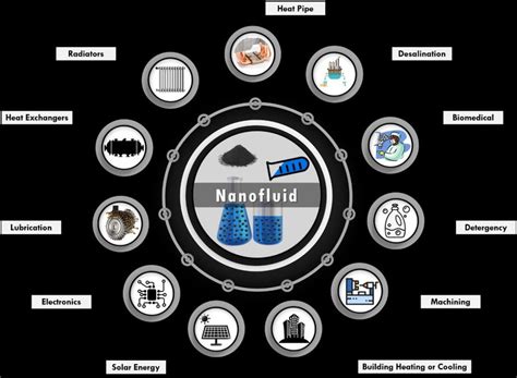 Nanofluid Applications In Different Areas Download Scientific Diagram