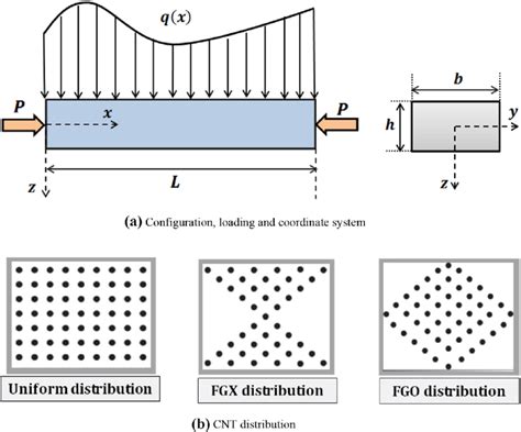 A Carbon Nanotube Reinforced Composite Nanobeam Download Scientific Diagram