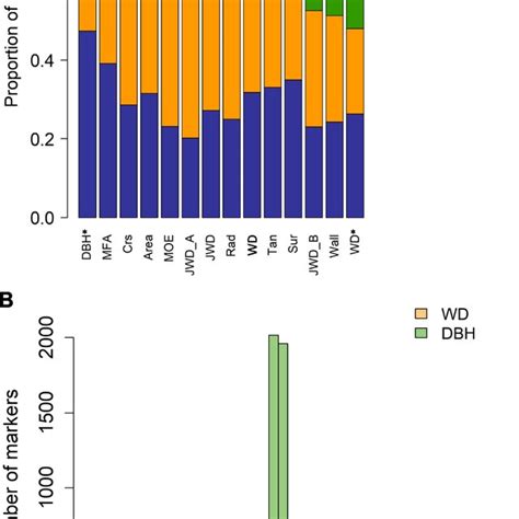 Genetic Architecture Of Growth And Wood Quality Traits In Pinus Download Scientific Diagram