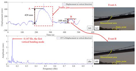 Applications Of Computer Vision Based Structural Monitoring On Long Span Bridges In Turkey