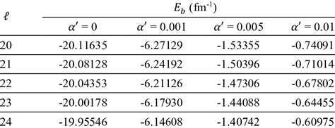 The Bound State Energy Eigenvalues For Different Values Of Minimal