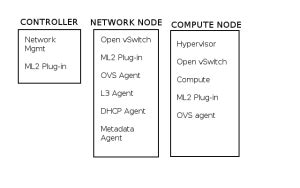 Openstack Neutron Security Groups