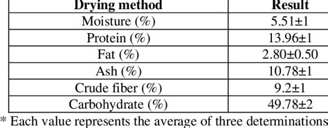 Effect Of Drying On Proximate Composition Of Tomato Powder Download