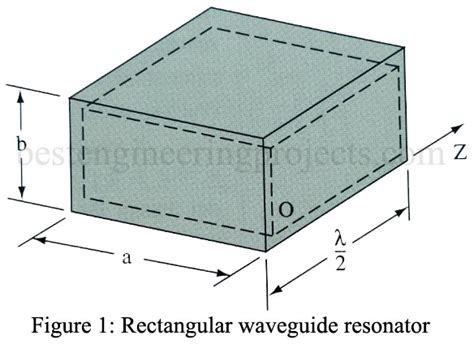 What Is Cavity Resonator And Cavity Tuning Engineering Projects
