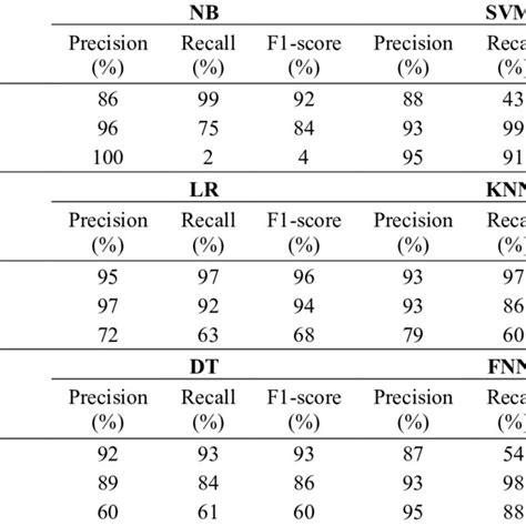 Performance Metrics Of Different Classification Models Download